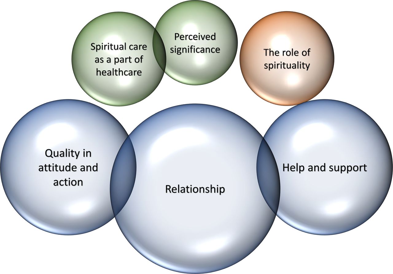 Why is spiritual care important in the medical profession?