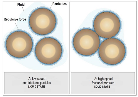 Why is starch a solid liquid and gas?