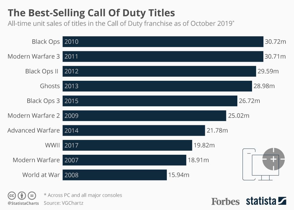 Why is the call of Duty franchise so popular?