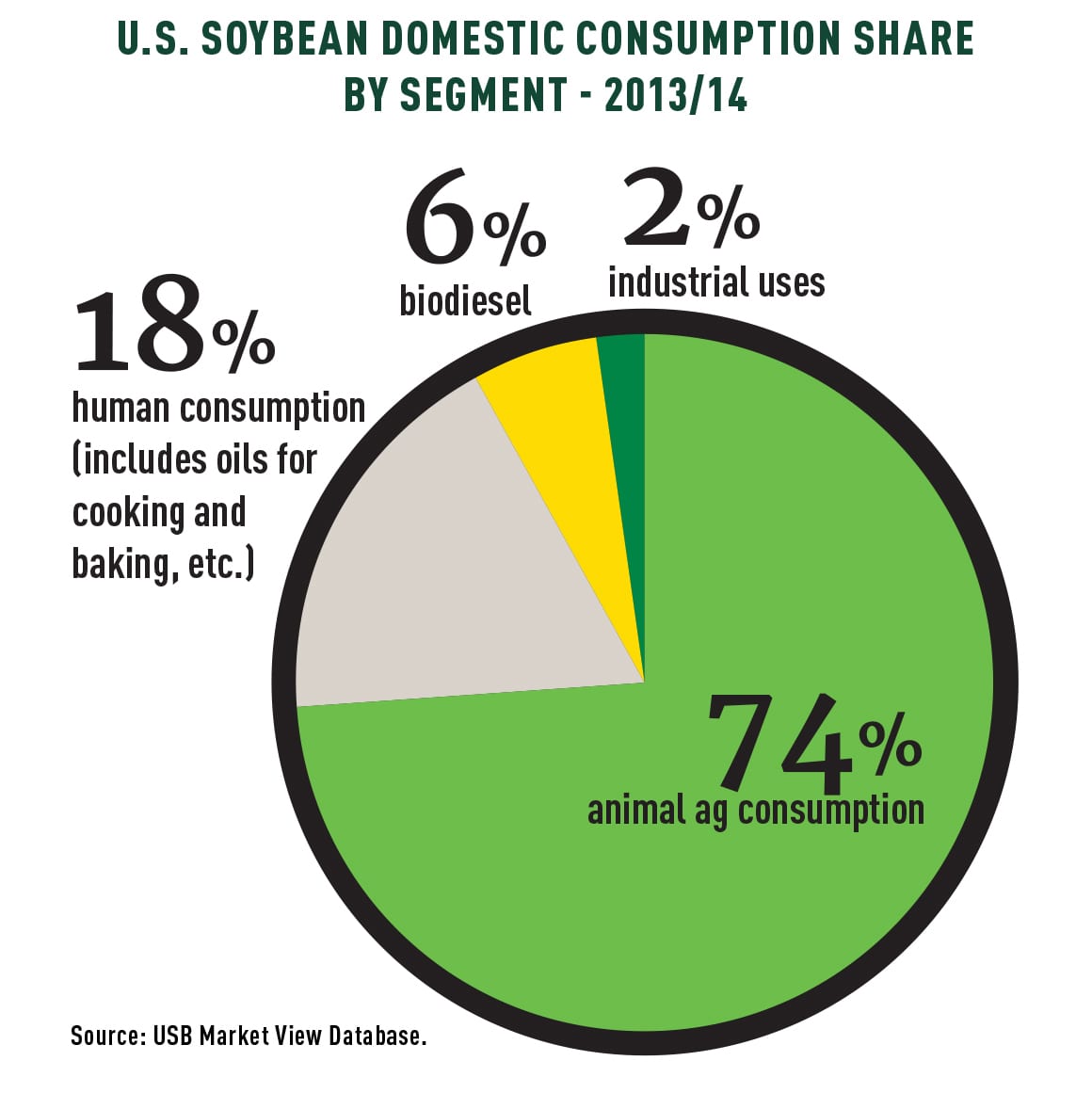 Why is the consumption of soy so high in the US?