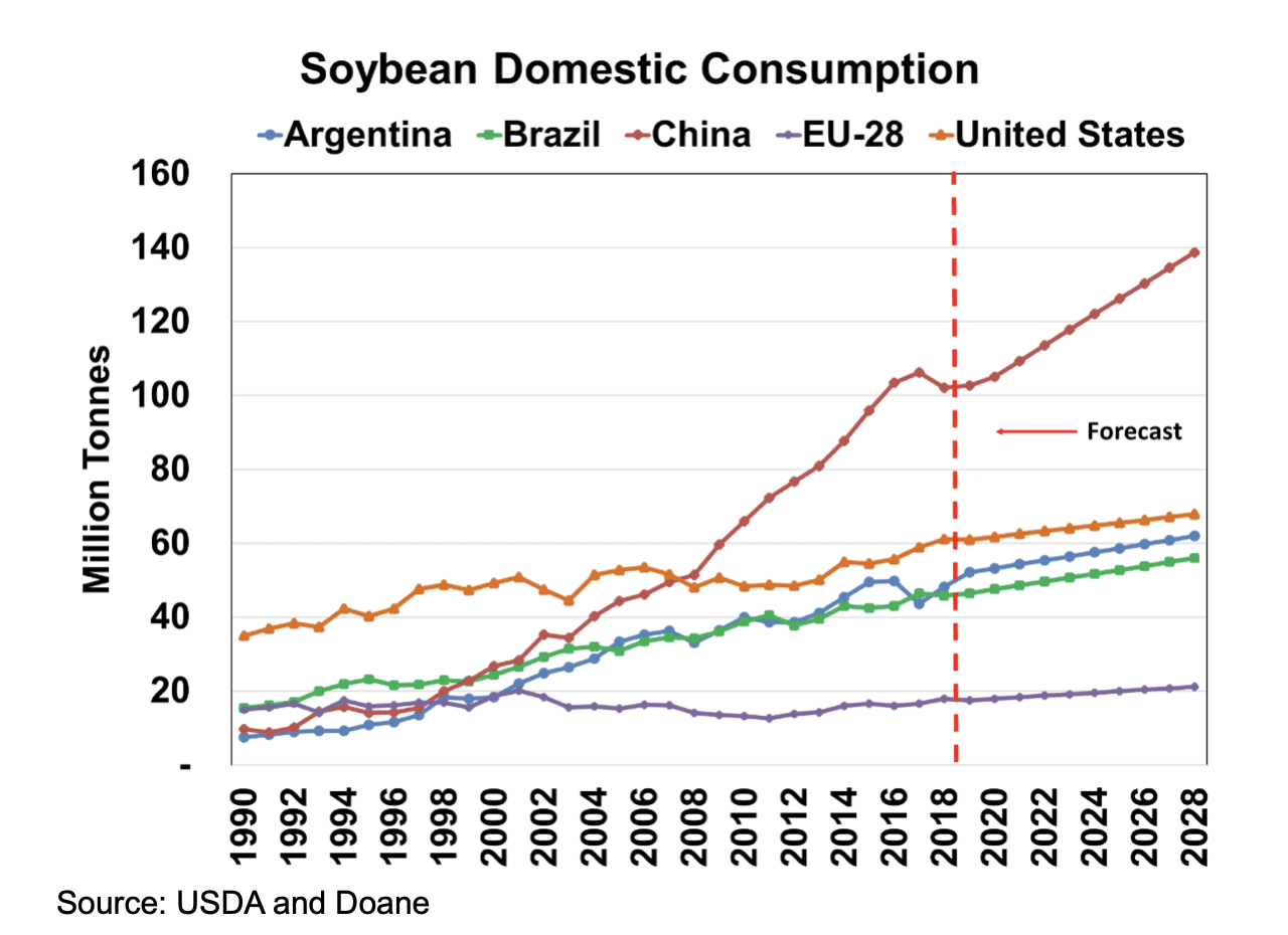 Why is the demand for soy increasing?