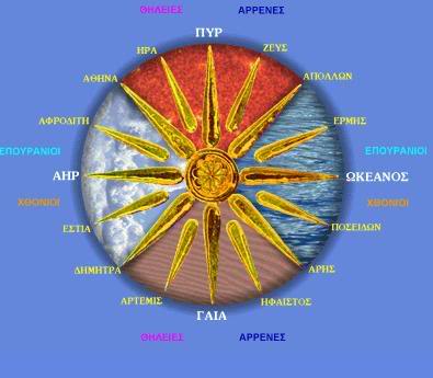 Why is the sun important to the Greeks?