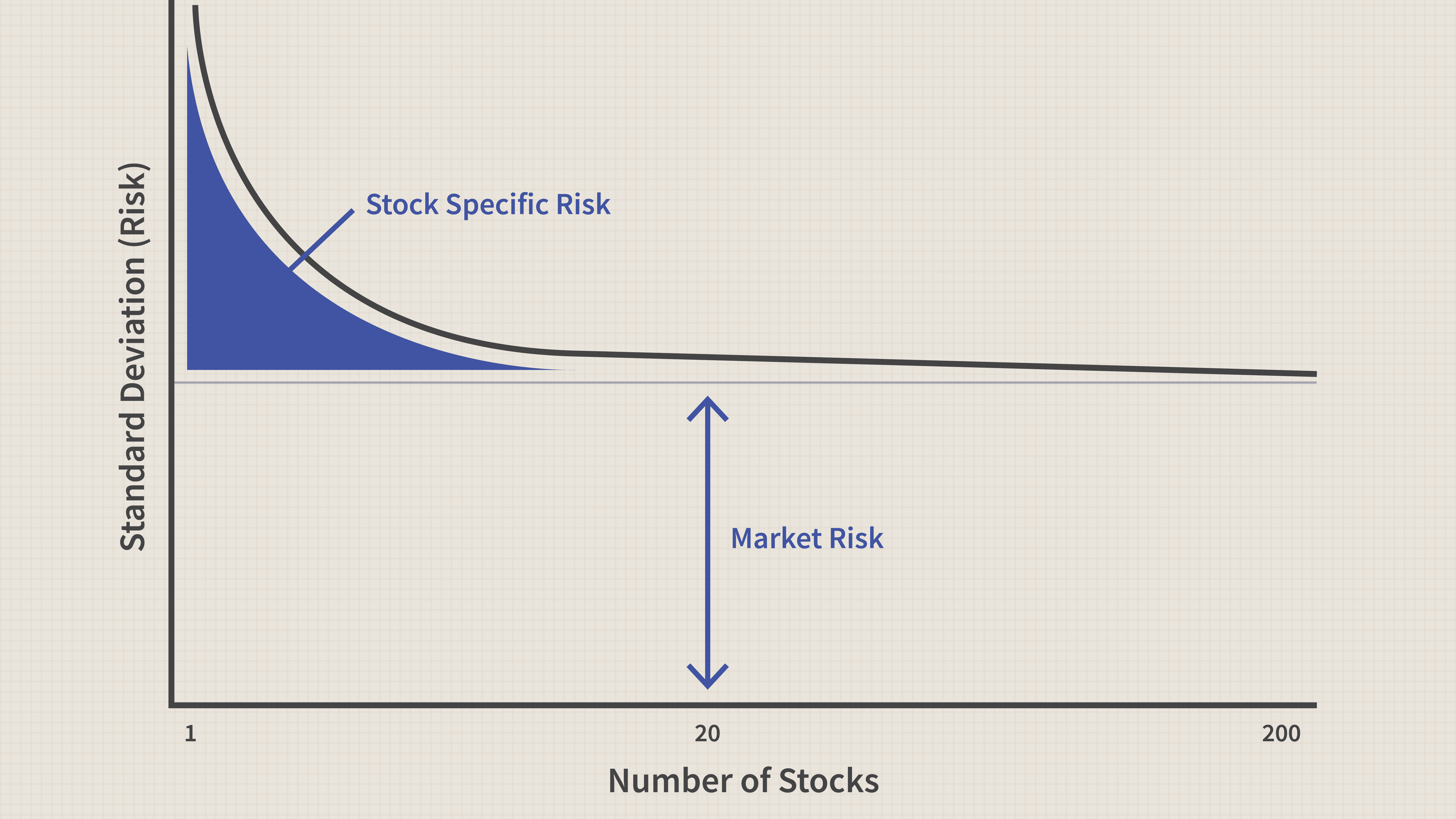 Why is too much diversification considered?