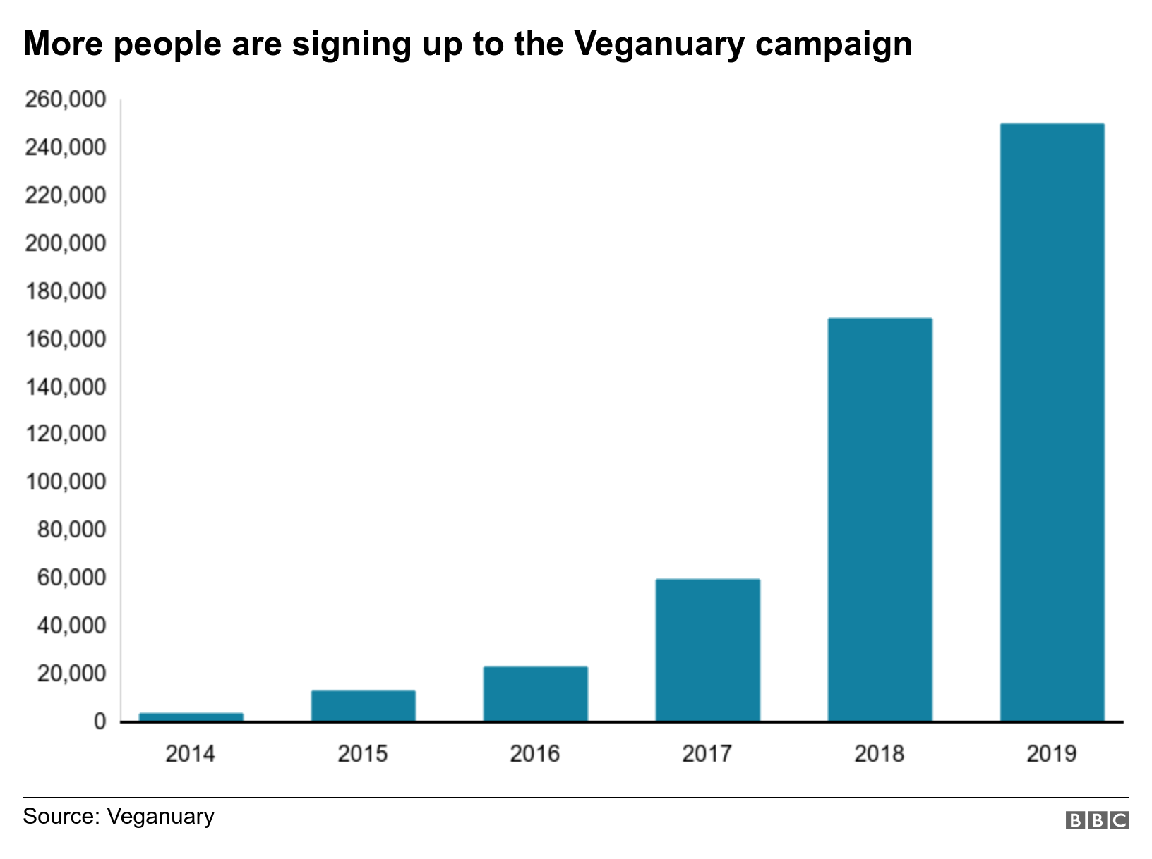 Why is veganism on the rise in the UK?