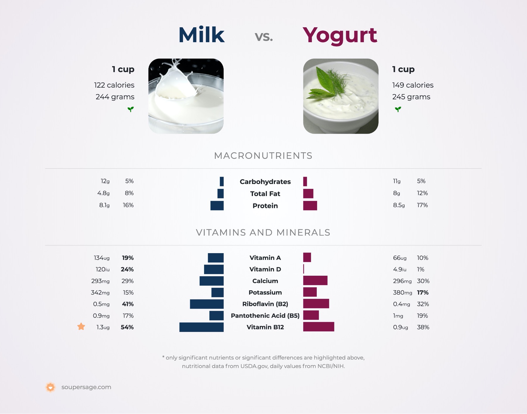 Why is yogurt more nutritious than milk?