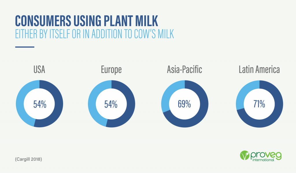 Why people choose plant based milk?