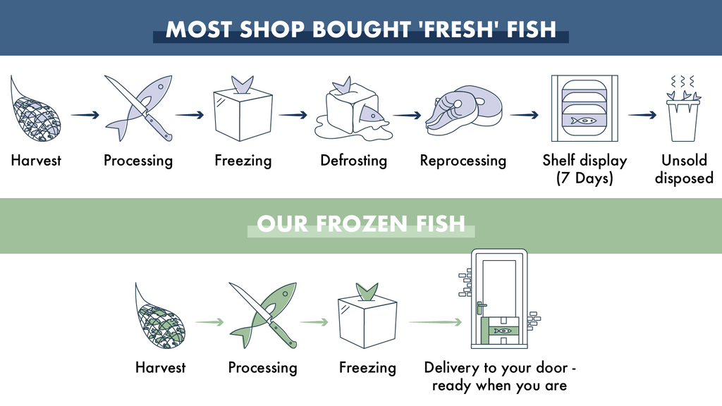 Why should you not eat frozen fish?