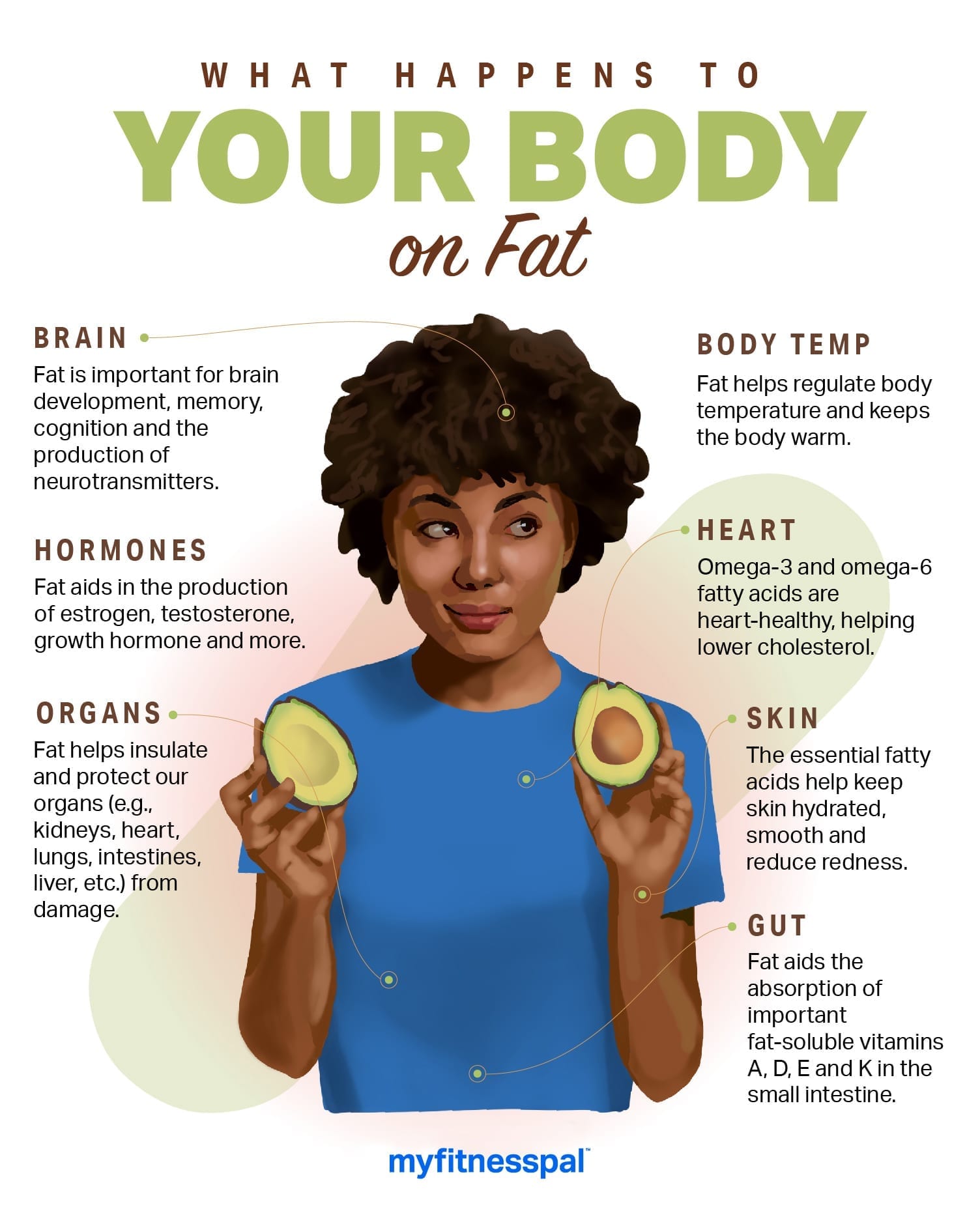 Why we need fat in your body?