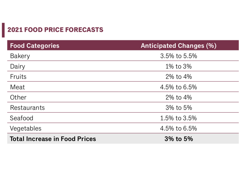 Will food go up in price?