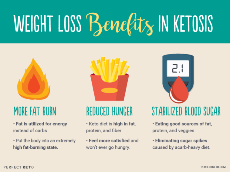 Will I go into ketosis if I don't eat enough protein?