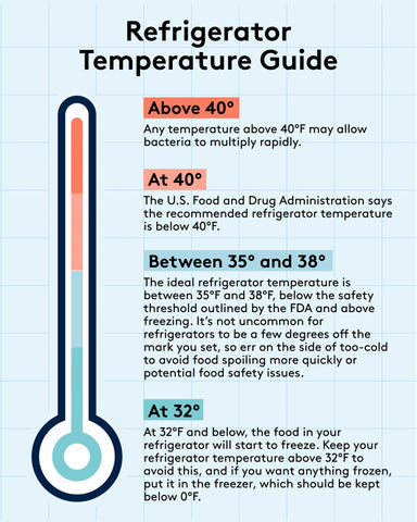 Will meat stay frozen at 32 degrees?