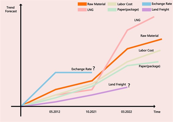 Will there be a price increase in 2021?